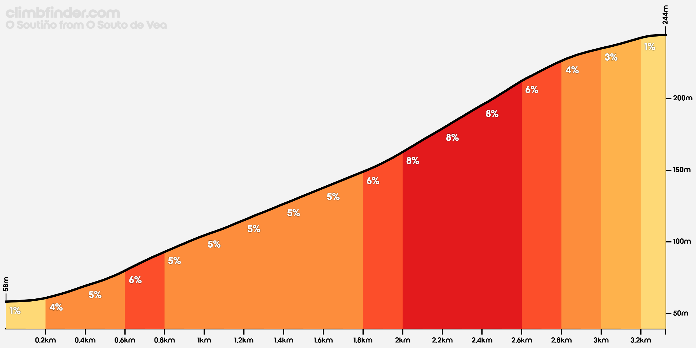 O Soutiño depuis O Souto de Vea - Profil de l'ascension